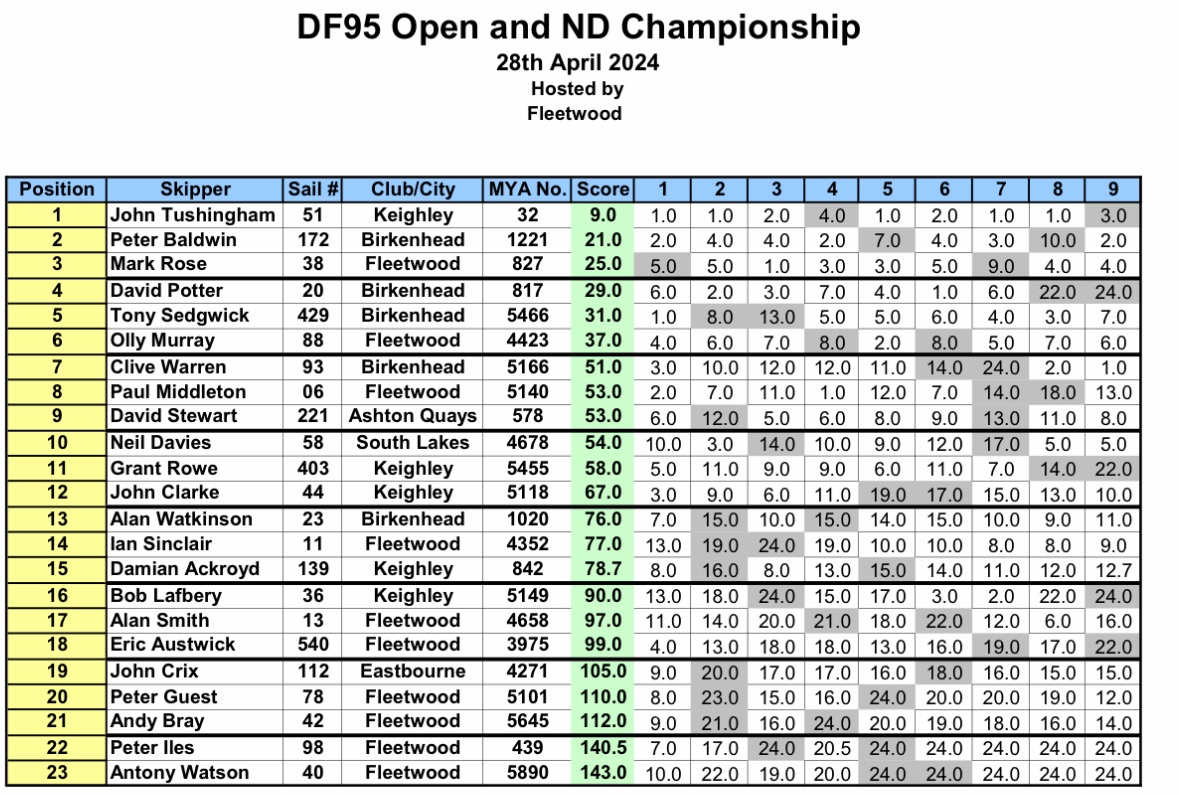 DF95 Northern District Championship | Fleetwood MYPBC