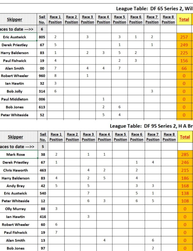 DF 95 and 65 Series results | Fleetwood MYPBC