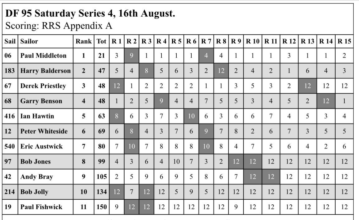DF 95 Results | Fleetwood MYPBC