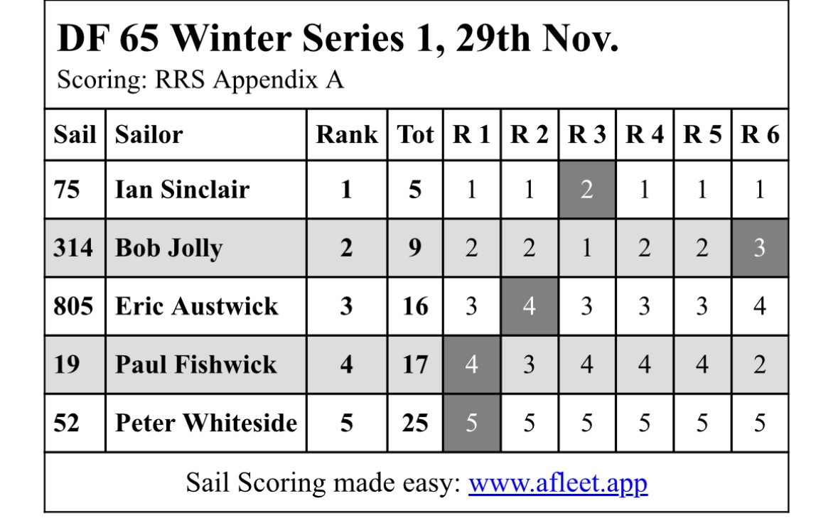 DF 65 Winter Series 1, 29th Nov. | Fleetwood MYPBC