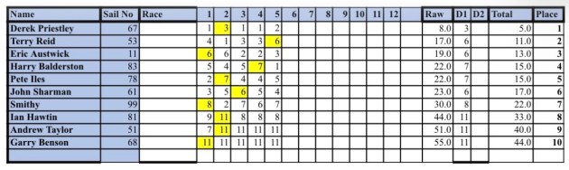 IOM Sailing 16/06 | Fleetwood MYPBC