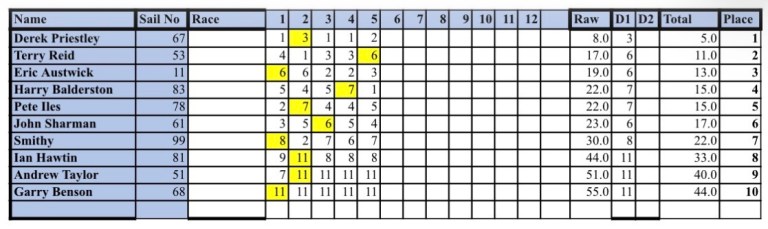 IOM Sailing 16/06 | Fleetwood MYPBC